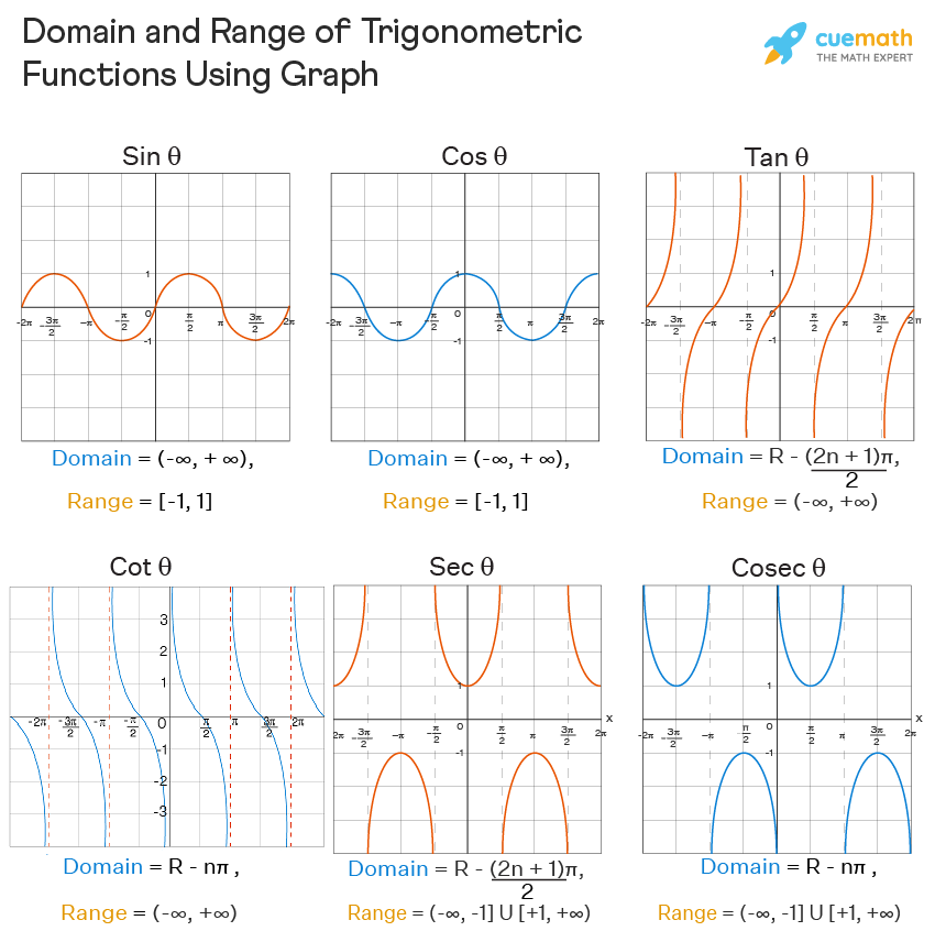 Domain And Range Of Trigonometric Functions Graph Table Inverse