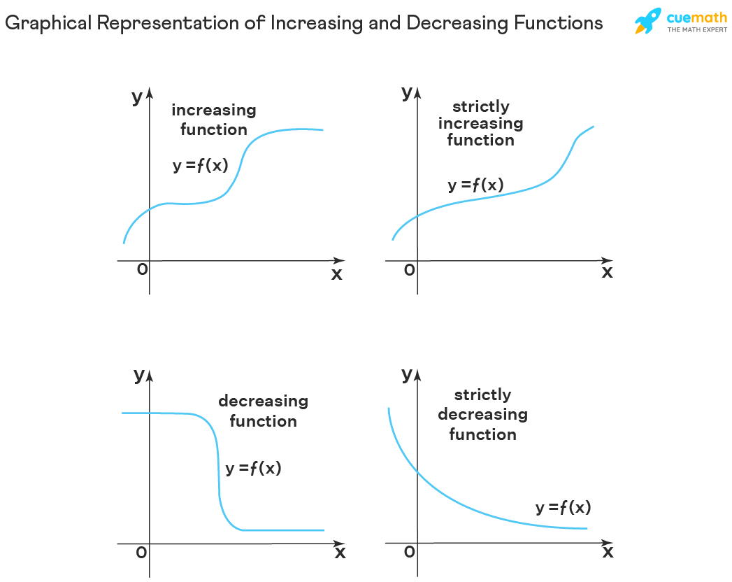 Increasing And Decreasing Functions Definition Rules Examples