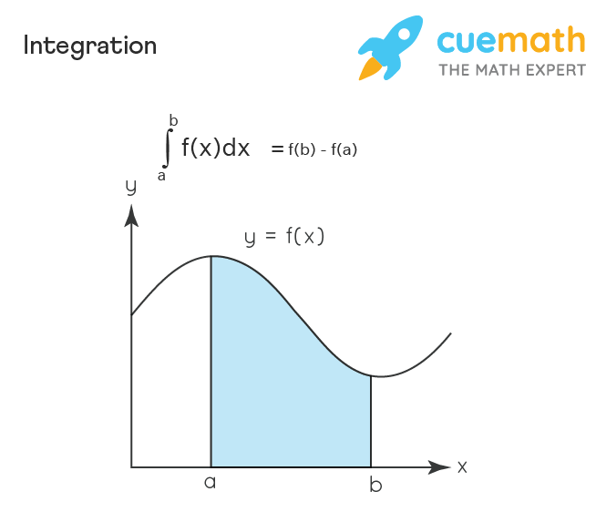 Integration Properties Examples Formula Methods