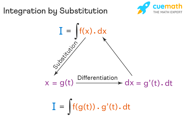 Integration Rules And Integration Definition With Examples