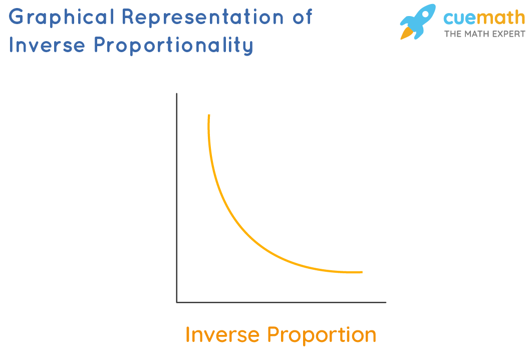 Inversely Proportional Definition Formula And Examples