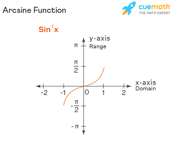 Inverse Trigonometric Functions Formulas Graph Domain And Range