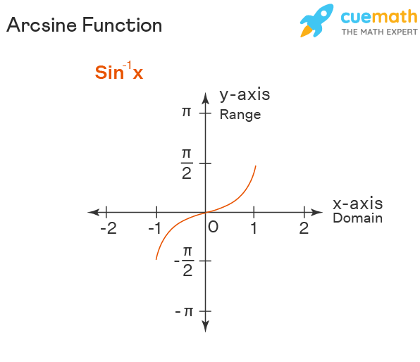 Inverse Trigonometric Functions Formulas Graph Domain And Range 2023