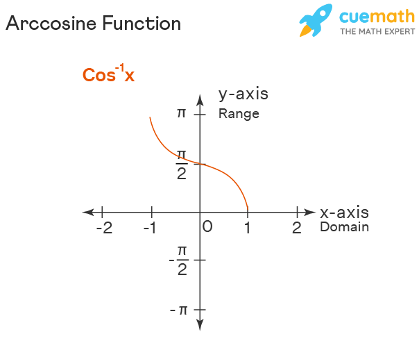 Inverse Trigonometric Functions Formulas Graph Domain And Range