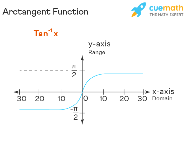 Inverse Trigonometric Functions Formulas Graph Domain And Range