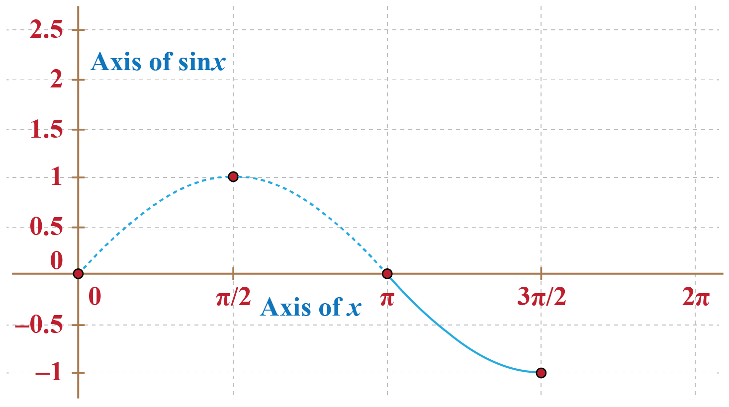 Sine Function Sine Graph Solved Examples Trigonometry Cuemath