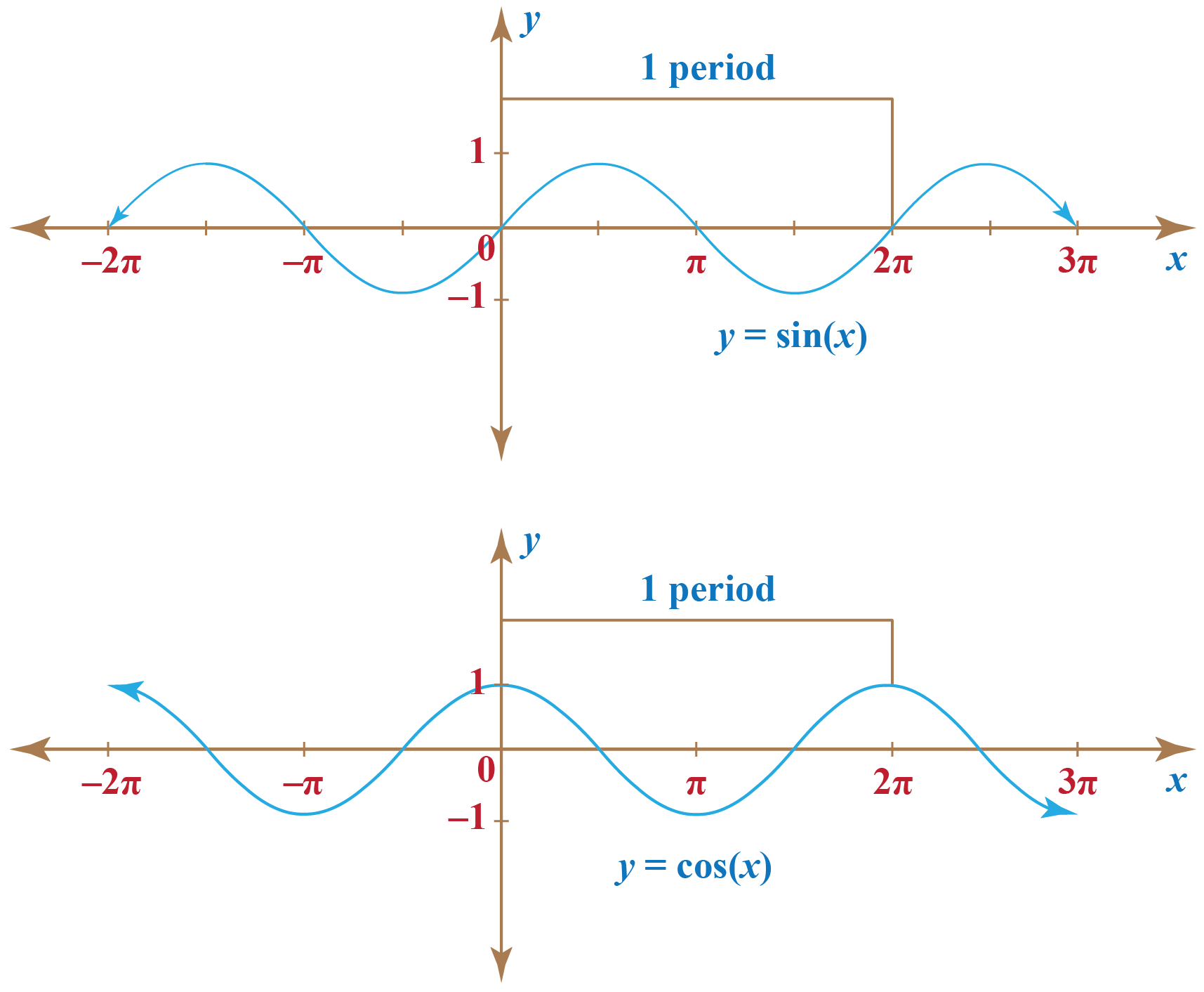 Sine Function Sine Graph Solved Examples Trigonometry Cuemath