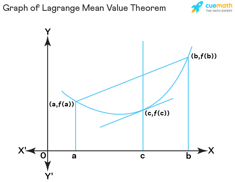 Lagrange Mean Value Theorem Definition Formula Proof Examples