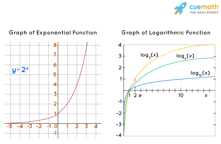 Logarithmic Functions Formula Domain Range Graph