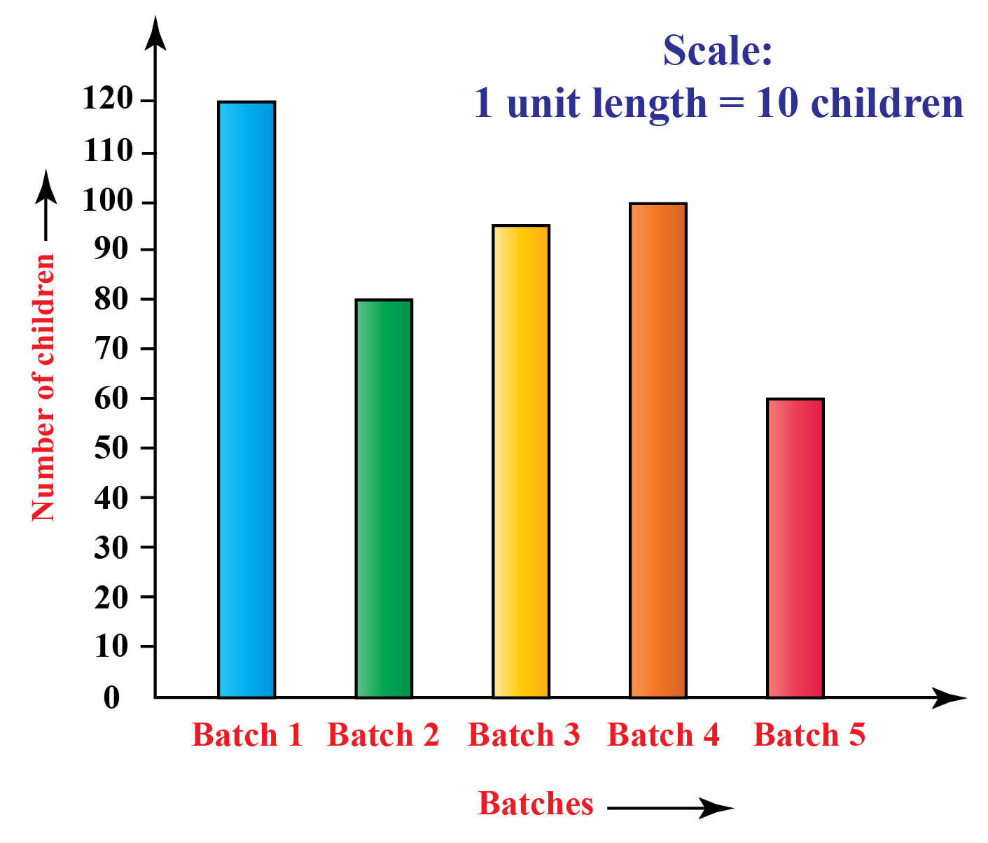 Examples Of Bar Chart What Is A Bar Chart