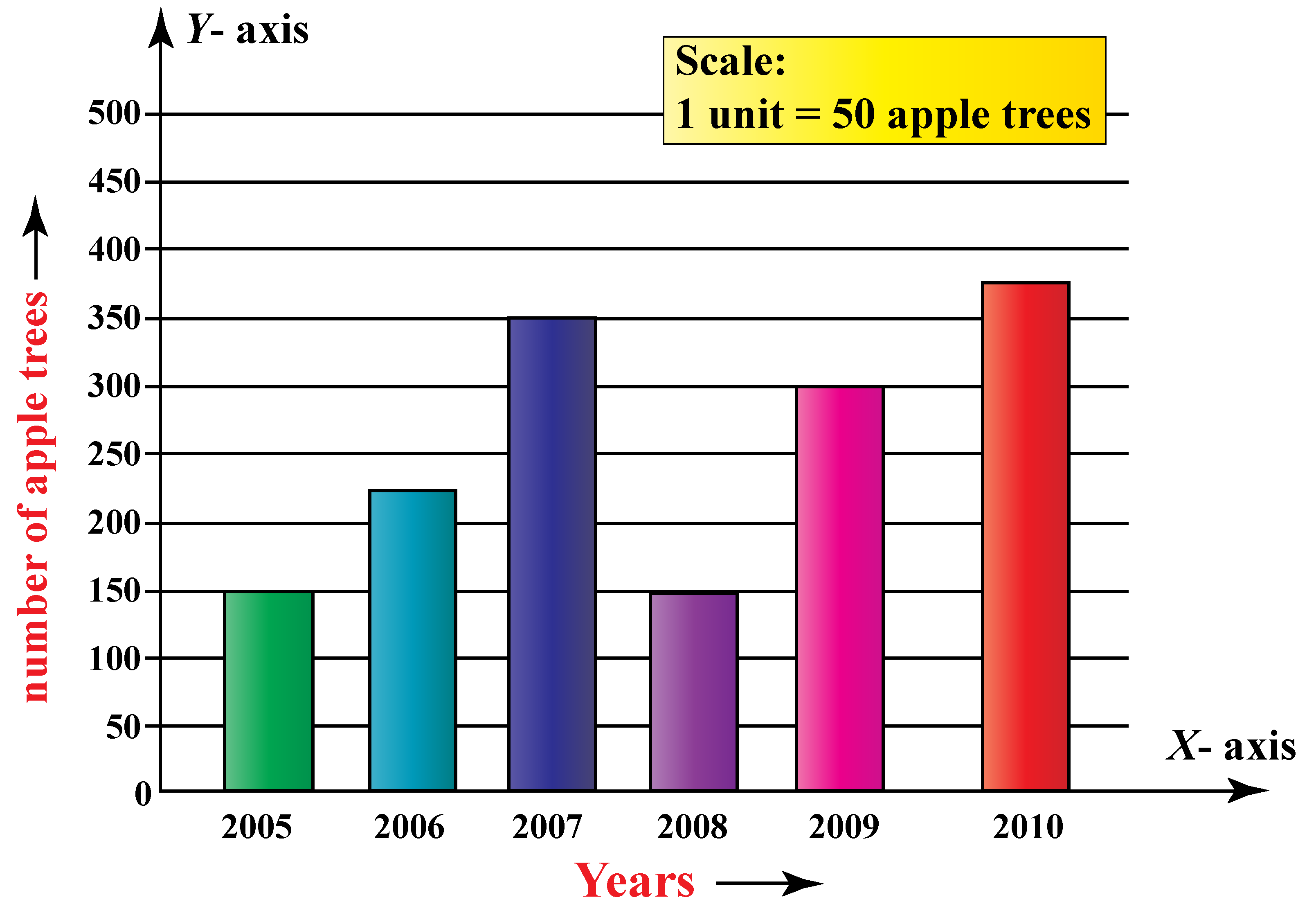 Science Bar Graphs