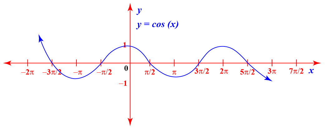 Secant Function Domain And Range Solved Examples Cuemath