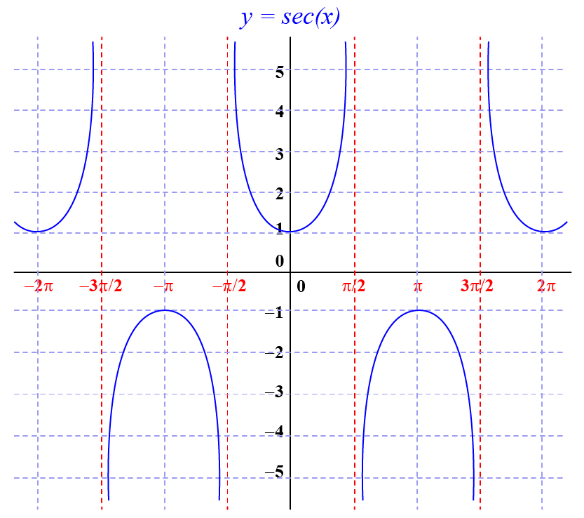 Secant Function Domain And Range Solved Examples Cuemath