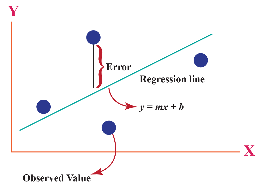 Least Squares Cuemath