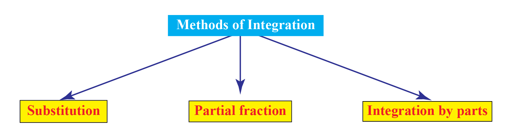 All Integration Formulas Complete List Of Integrals Cuemath