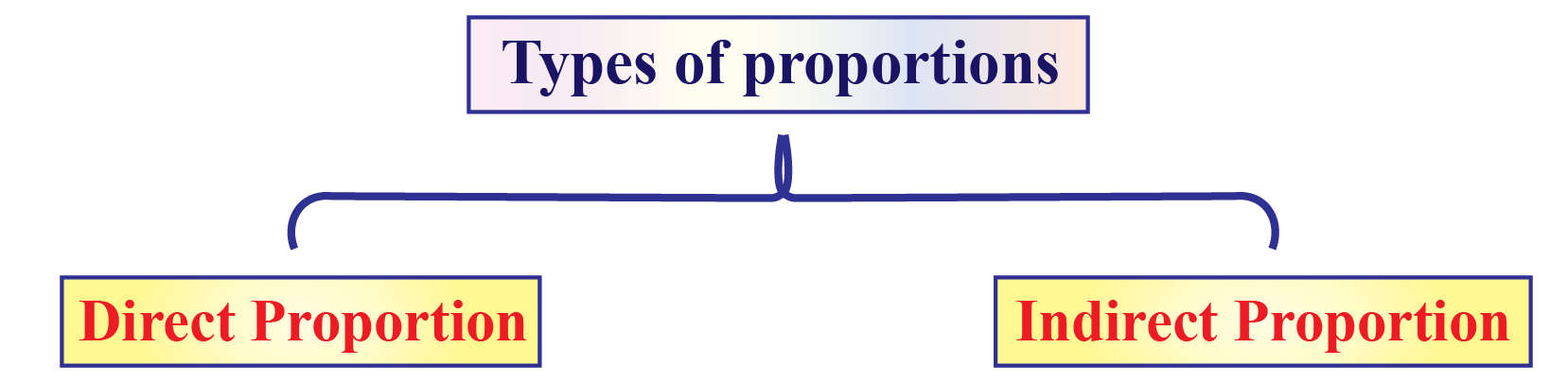 Proportion Formula Examples What Is Proportions Cuemath