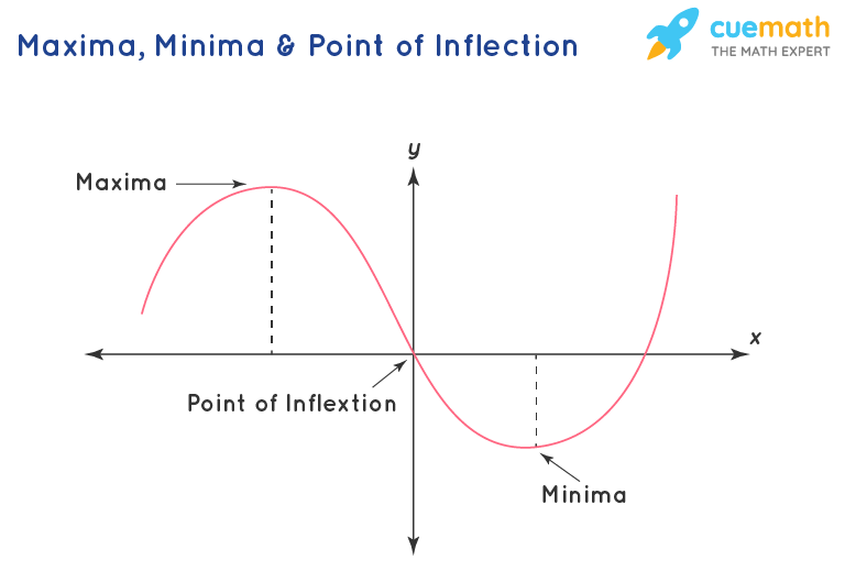 Applications Of Derivatives Definition Applications Properties