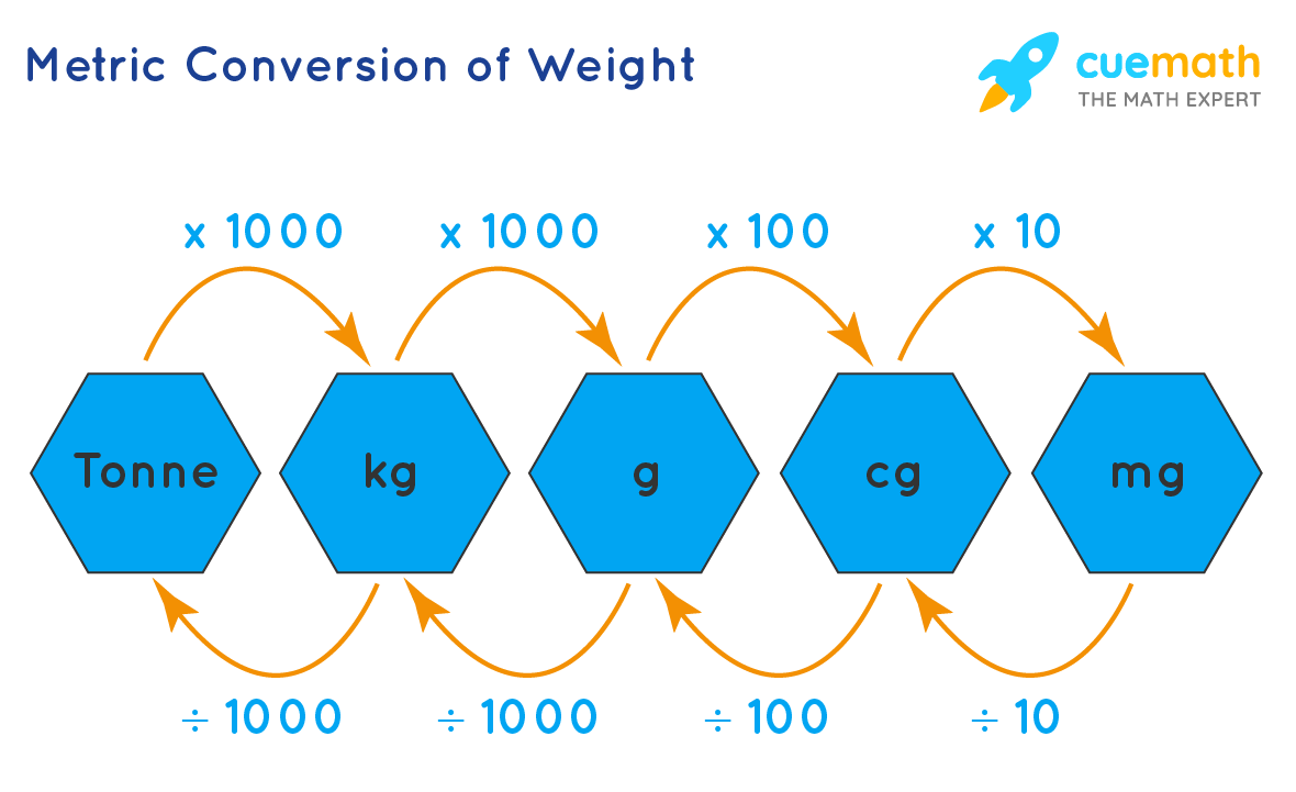 Metric System Chart Units Conversion Examples Cuemath