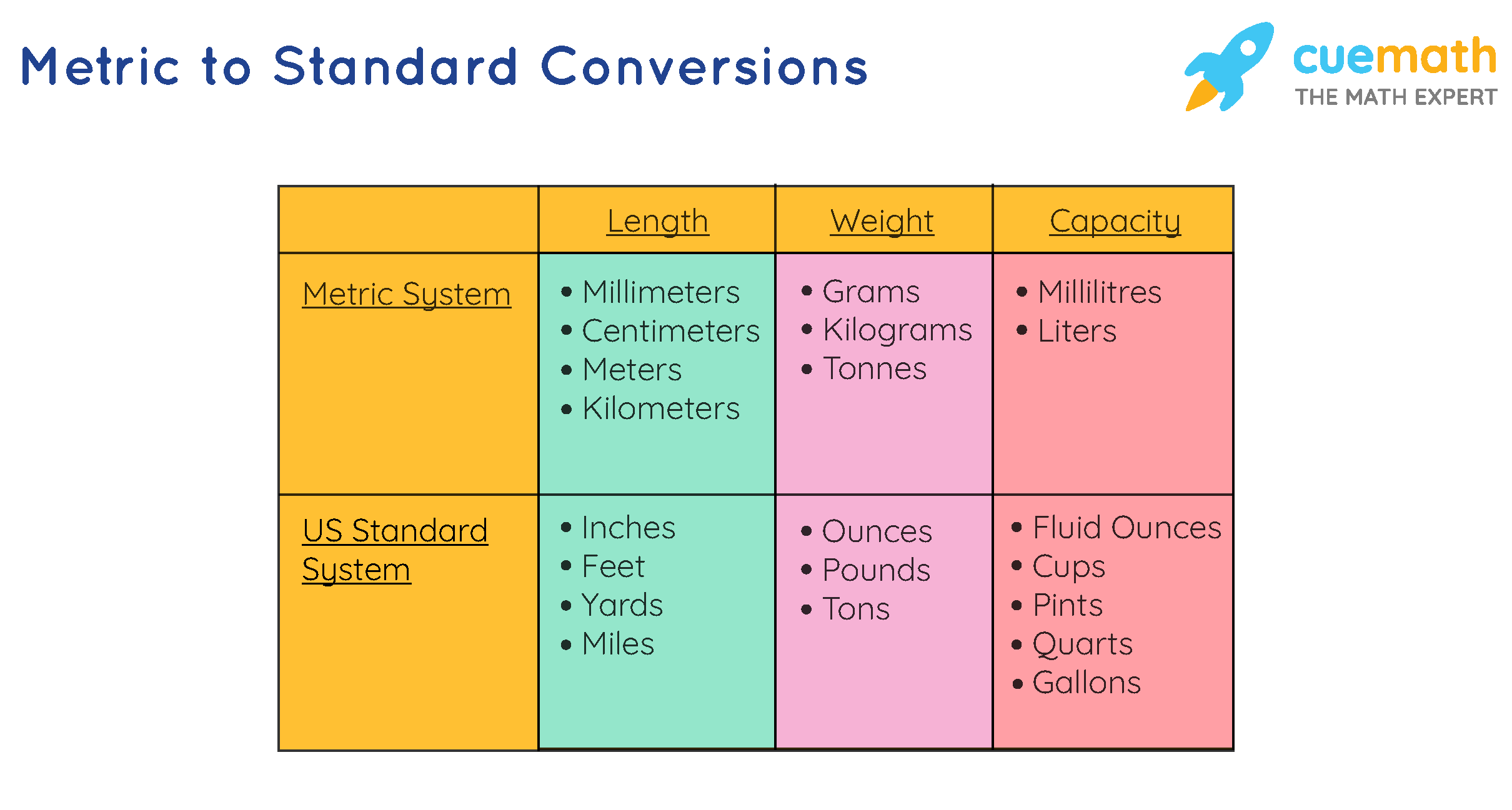 Metric Conversion Chart Standard To Metric Examples