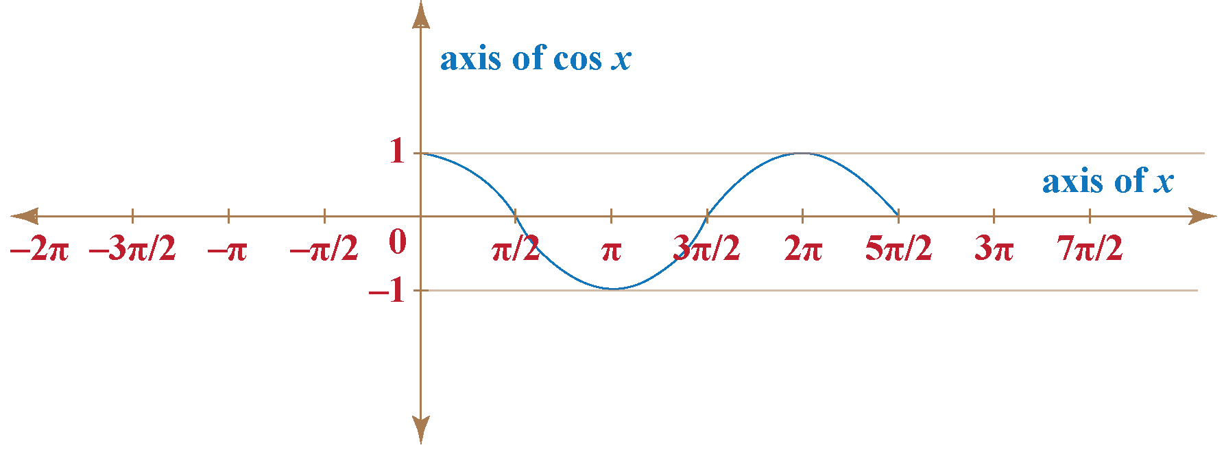 Cosine Function Cosine Graph Solved Examples Trigonometry Cuemath