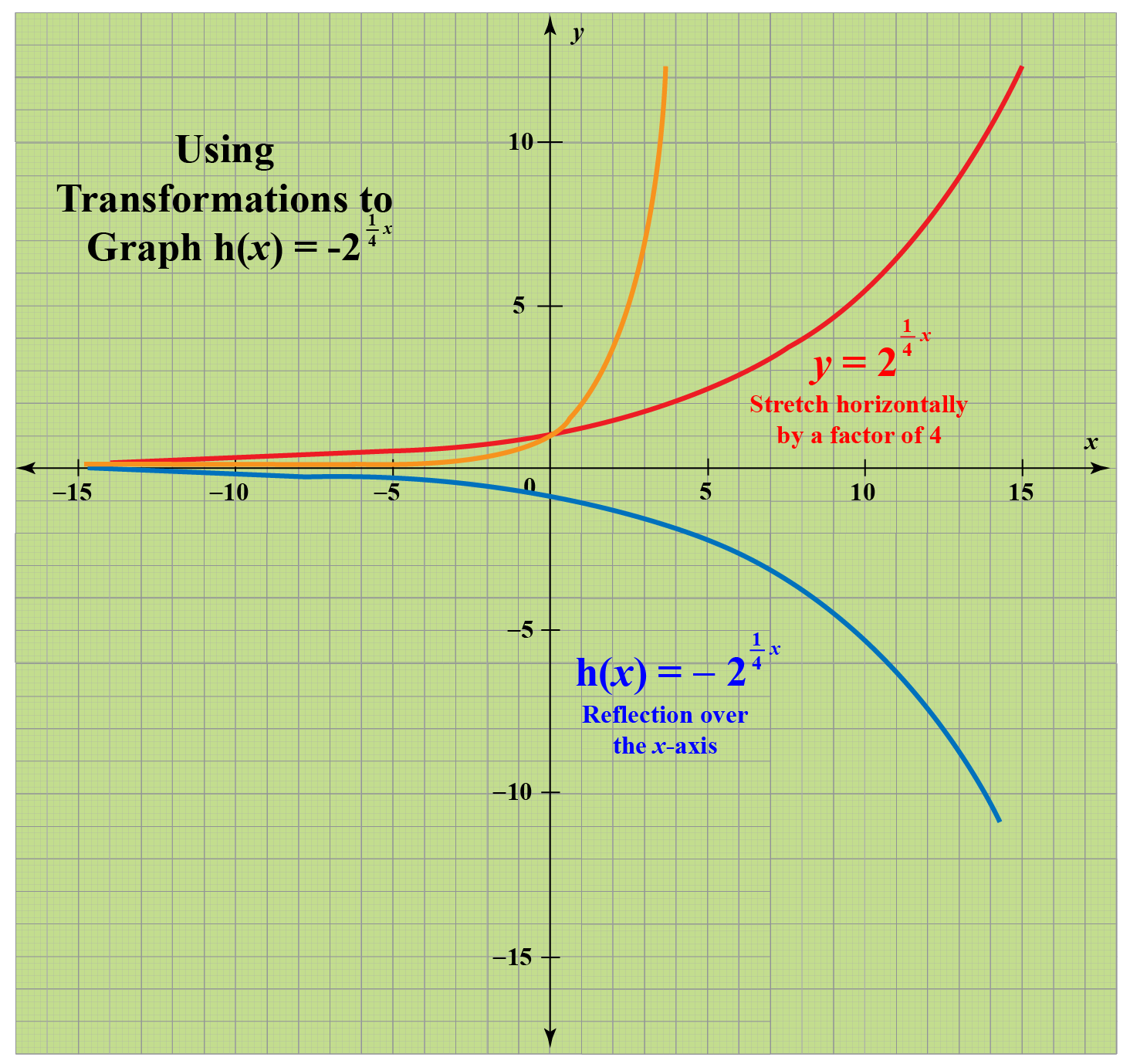 Transformations Of Functions Definitions Facts And Solved Examples