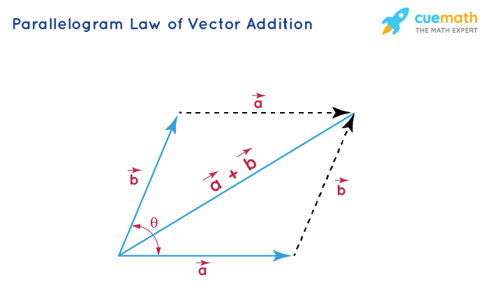 Vectors Definition Properties Types Examples Faqs