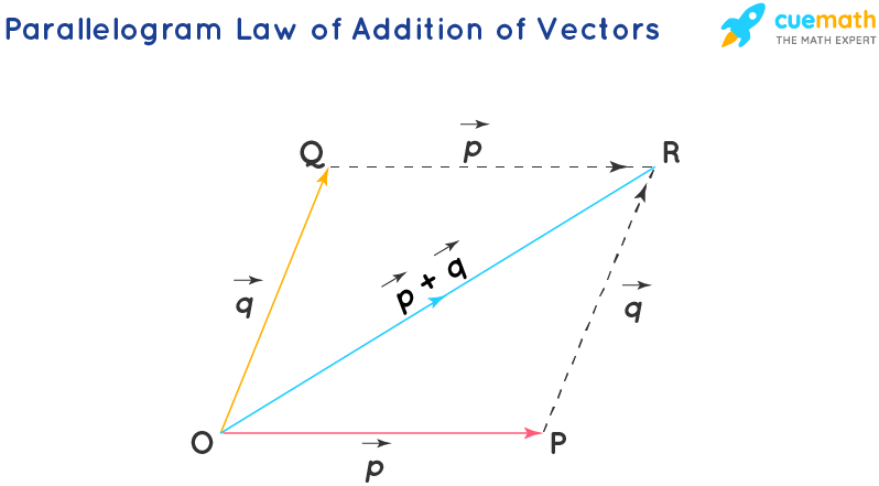 Explain Addition Of Vectors