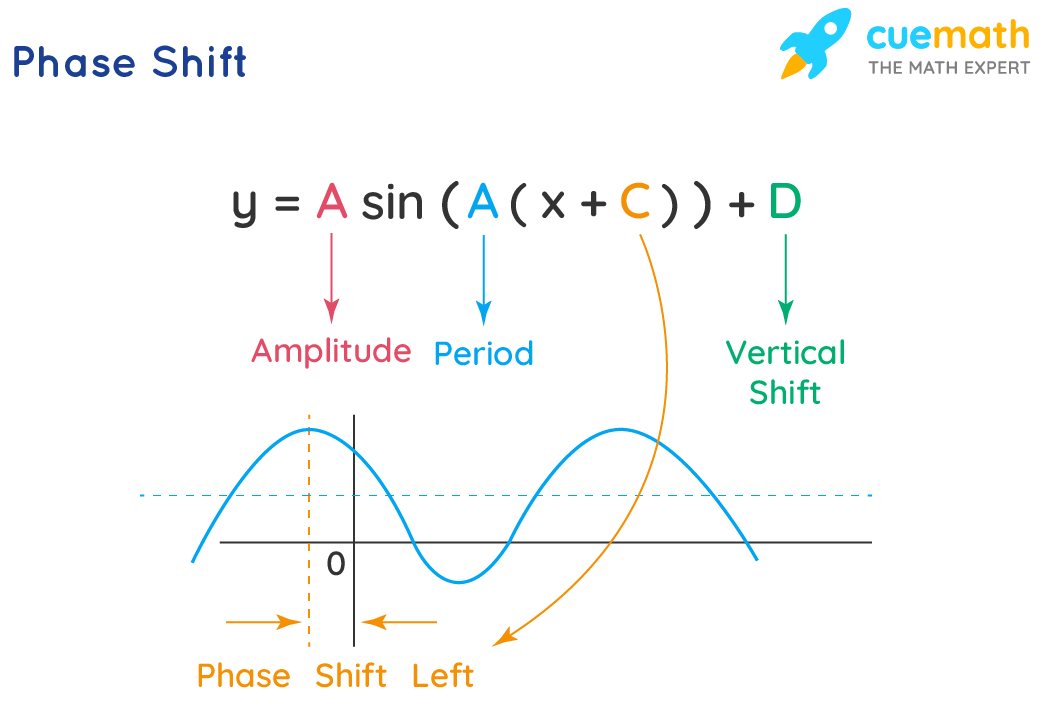 Phase Shift Formula Learn Formula To Calculate Phase Shift