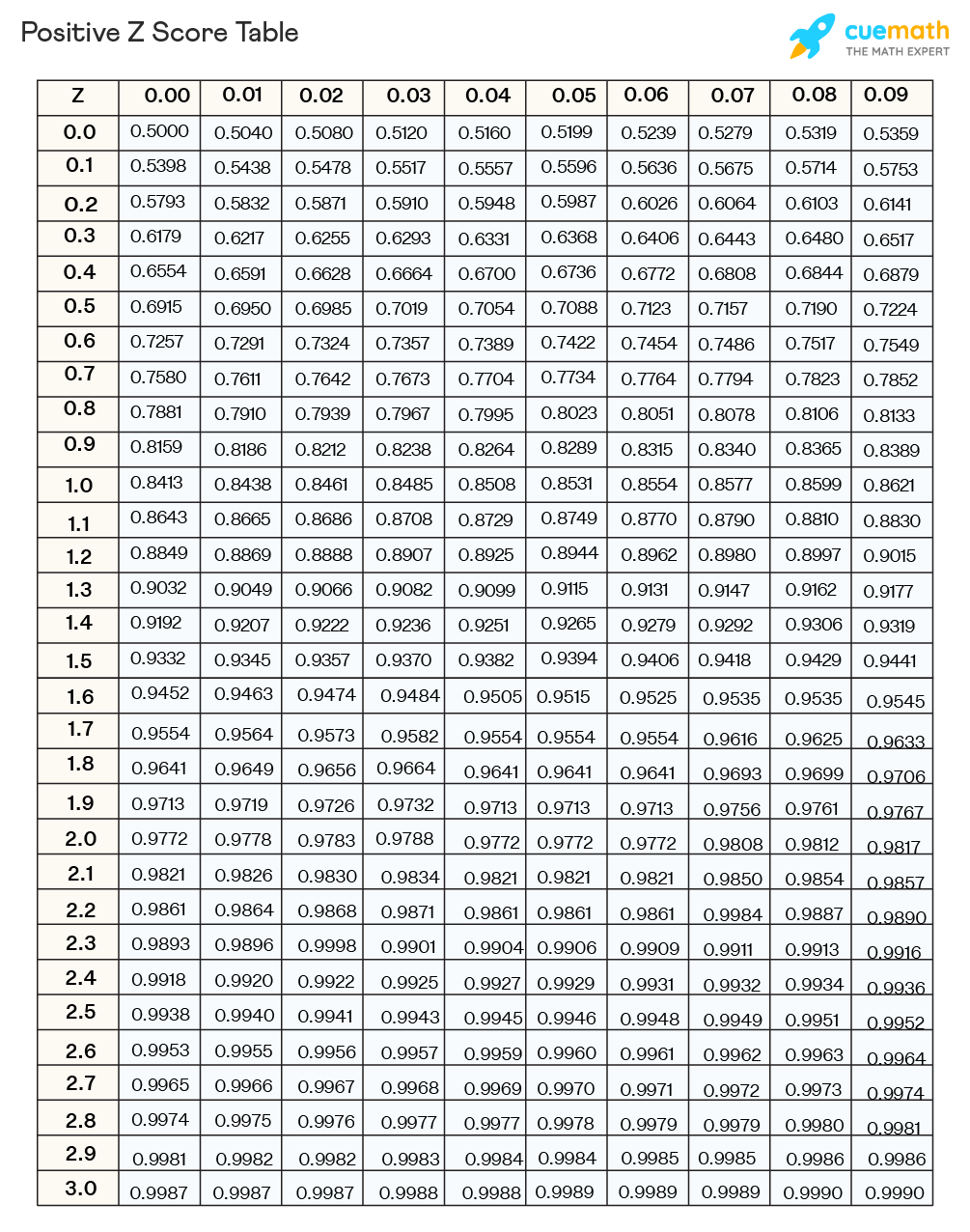 Z Table Printable