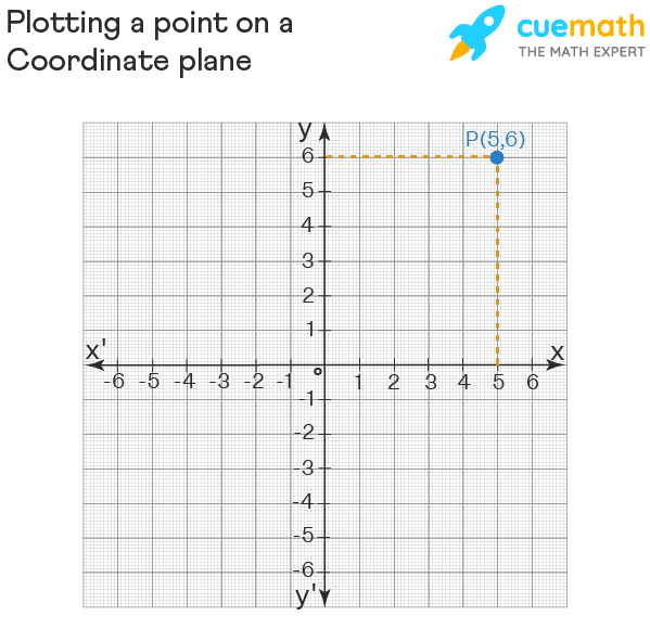 Coordinate Plane Definition Facts And Examples