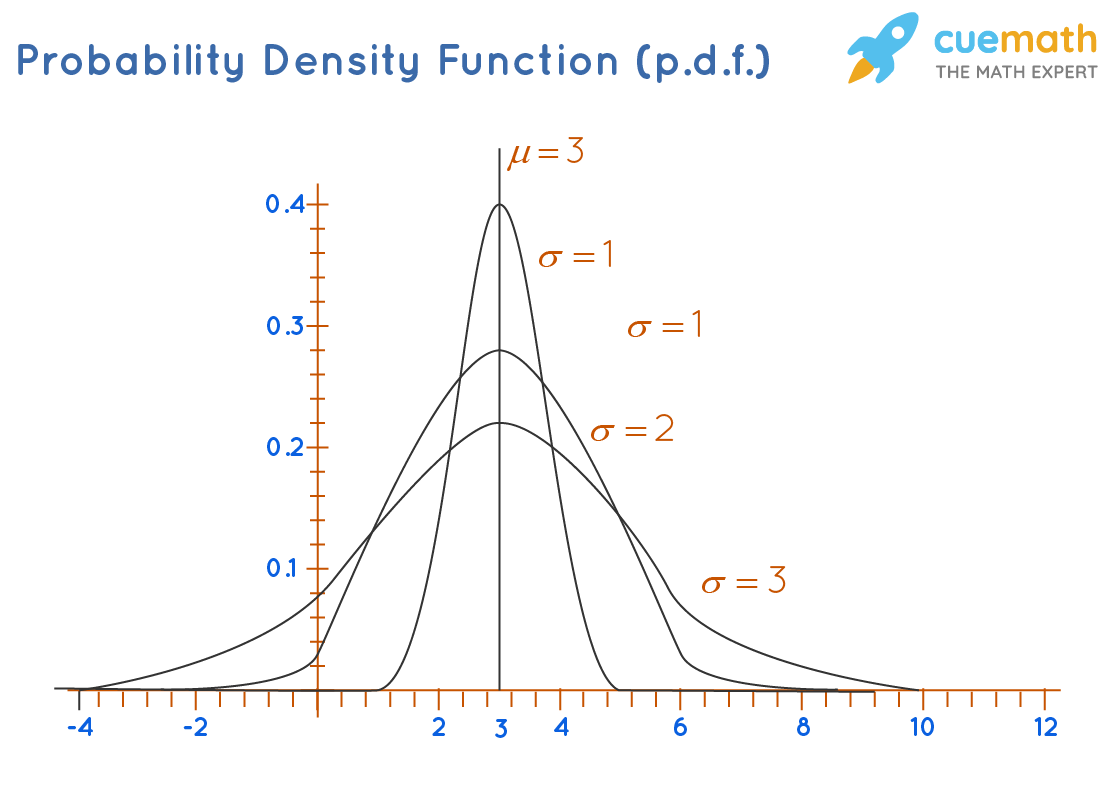 Normal Distribution Formula What Is Normal Distribution Formula