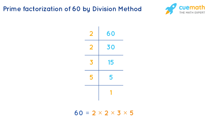 Prime Factorization Prime Factorization Methods Prime Factors