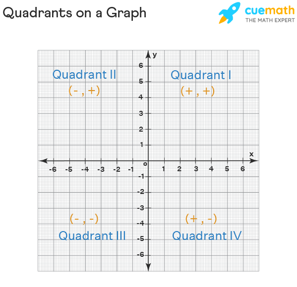 The 4 Quadrants On A Graph