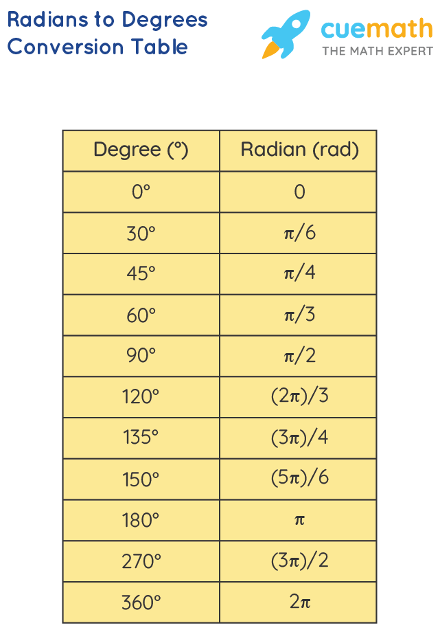 Radians To Degrees Conversion Formula Examples Converting Radians