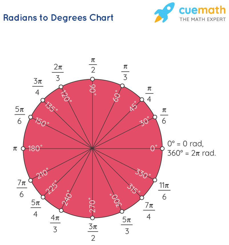 Radians To Degrees Conversion Formula Examples Converting Radians