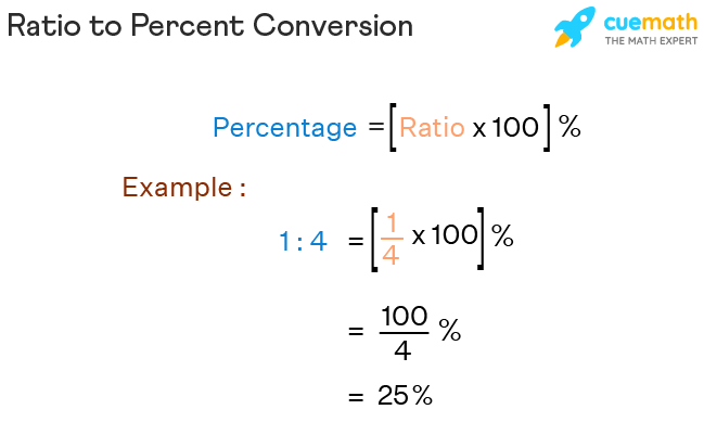 Ratio To Percent Conversion Formula Table Examples