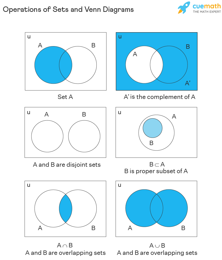 Sets And Venn Diagrams Venn Diagrams And Operation On Sets Set Porn