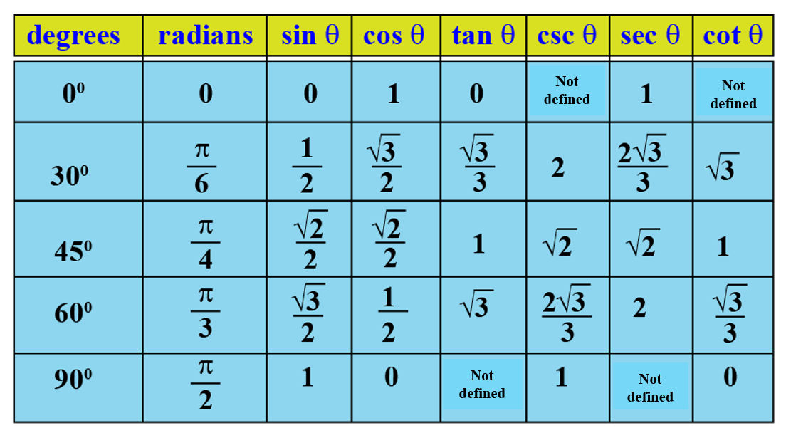 Trigonometric Table Trigonometric Values Understanding Trig Table