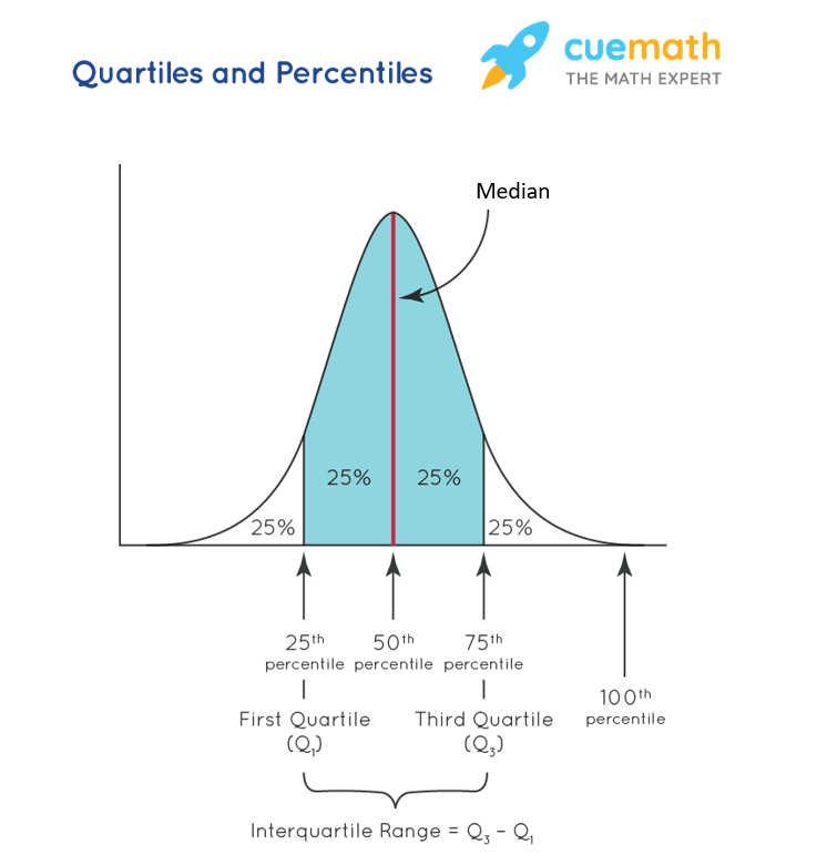 Quartile Formula What Is Quartile Formula