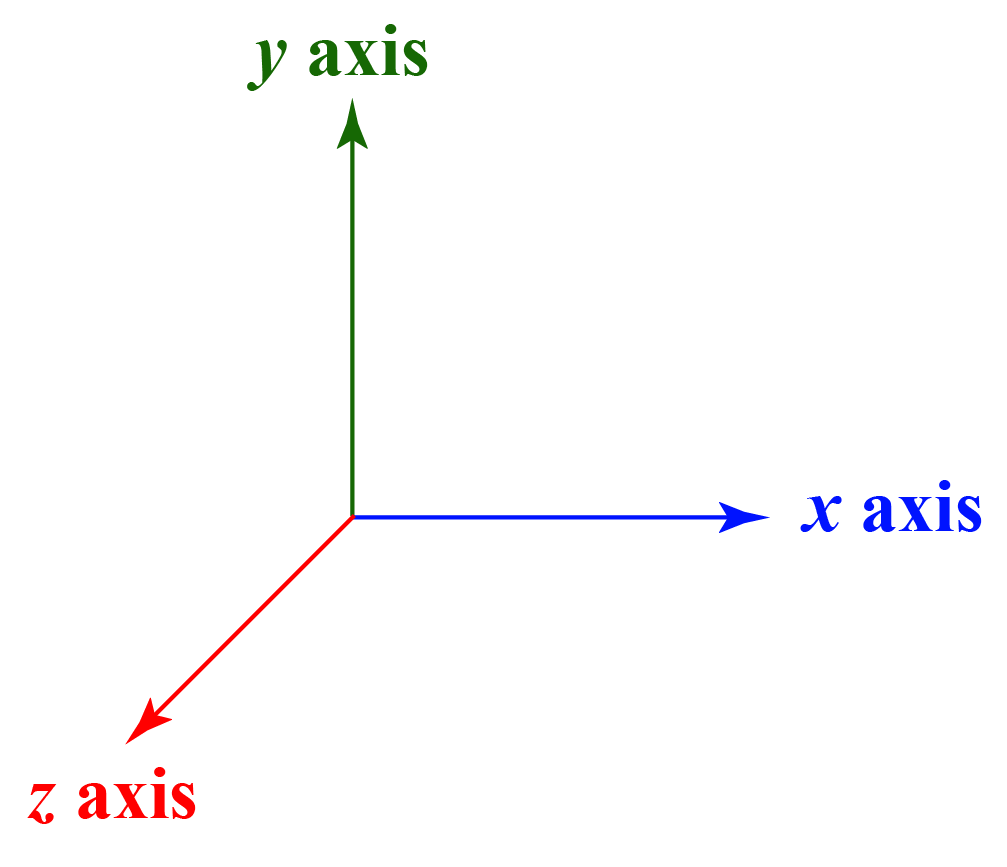 Parts Of Cartesian Plane