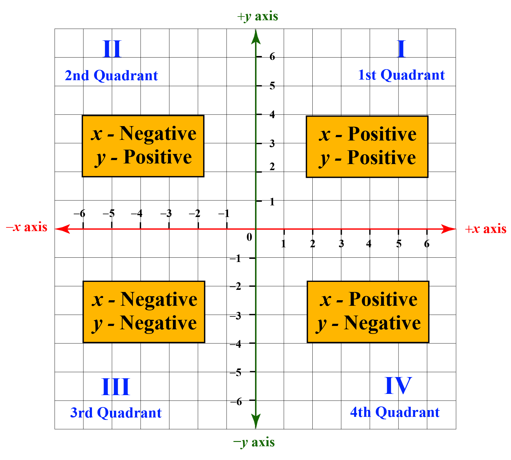 Quadrants In Cartesian Plane