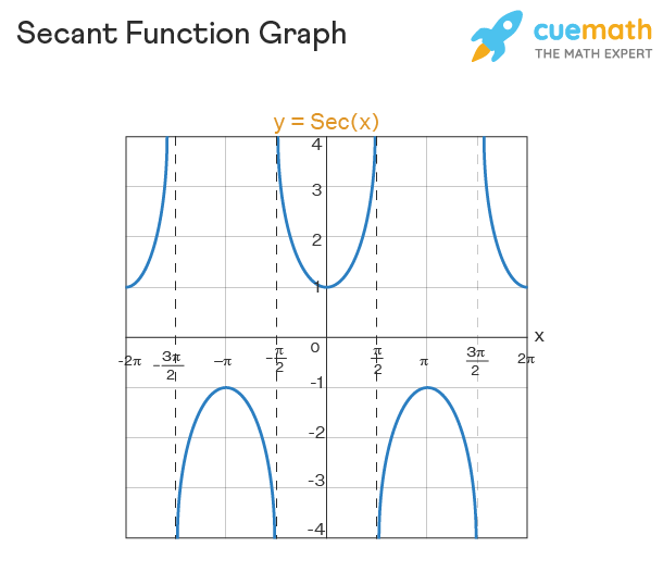 Secant Function Formula Graph Domain And Range Properties Examples