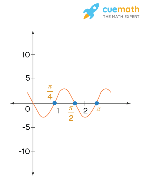 Sketch One Cycle Of The Sine Curve Y 3 Sin 4 Theta