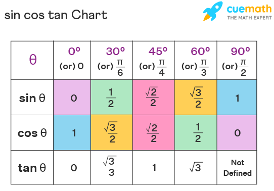 Sin Cos Tan Values Formulas Table Examples