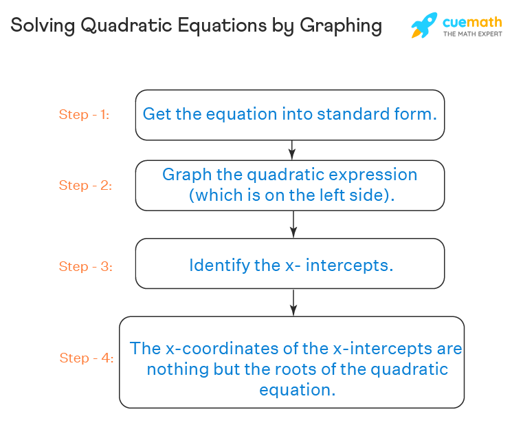 How To Solve Quadratic Equations Solving Quadratics