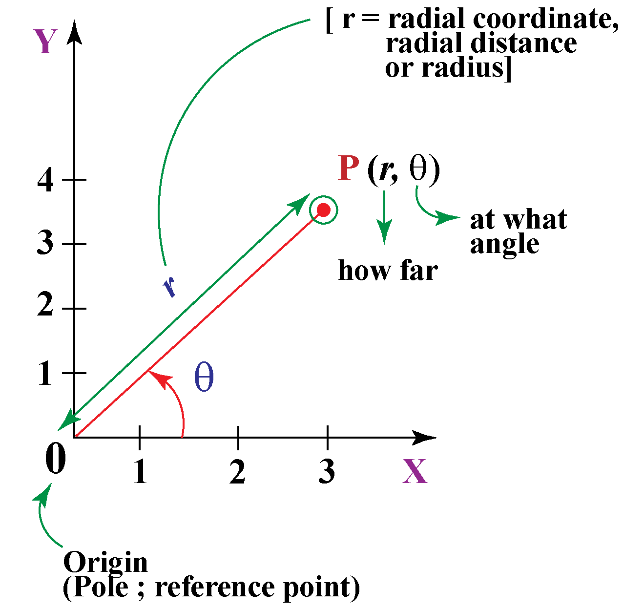 How To Do Polar Coordinates