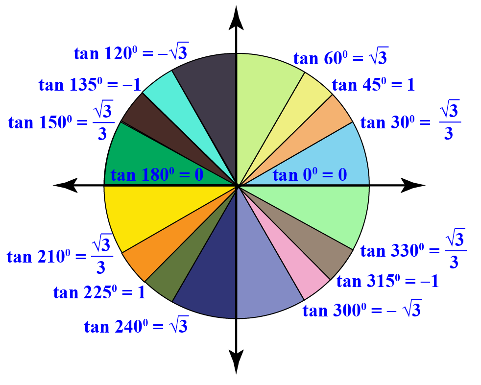 Tangent Chart