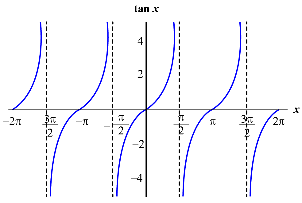 Tangent Function Tan Graph Solved Examples Cuemath