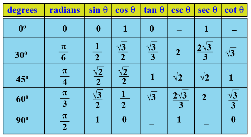 Trigonometric Table Trigonometric Values Understanding Trig Table