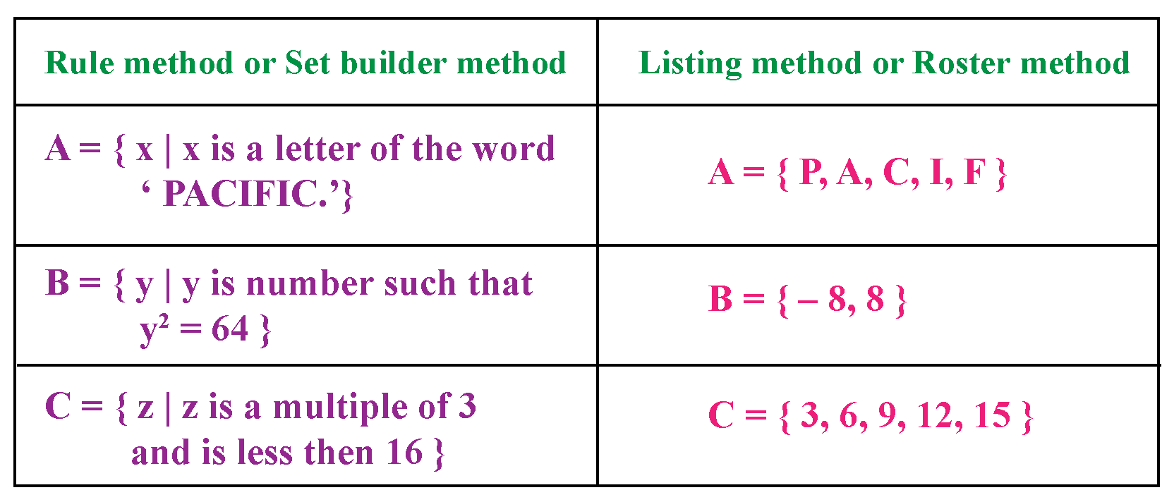 How To Read Set Builder Notation